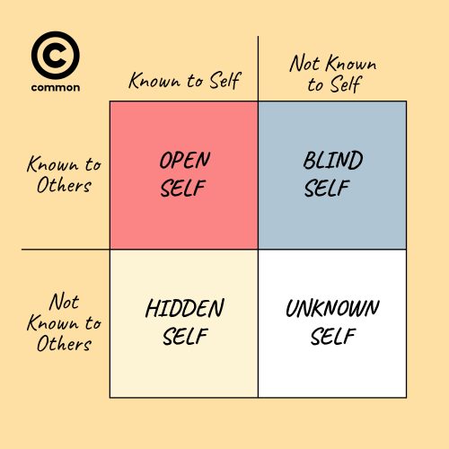 ‘Johari window’ เข้าใจเรา เข้าถึงเขา มองเห็นตัวตนของกันและกัน ผ่าน ...